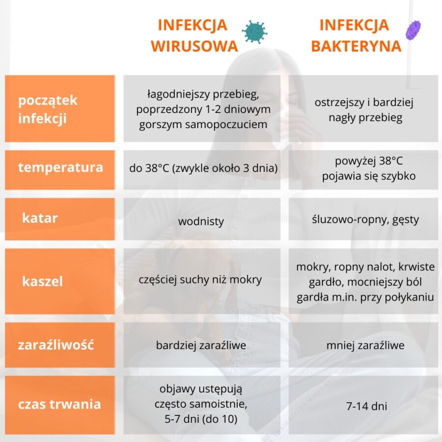 Infekcja wirusowa a bakteryjna. Czym się różnią? | Grupa Medyczna ...